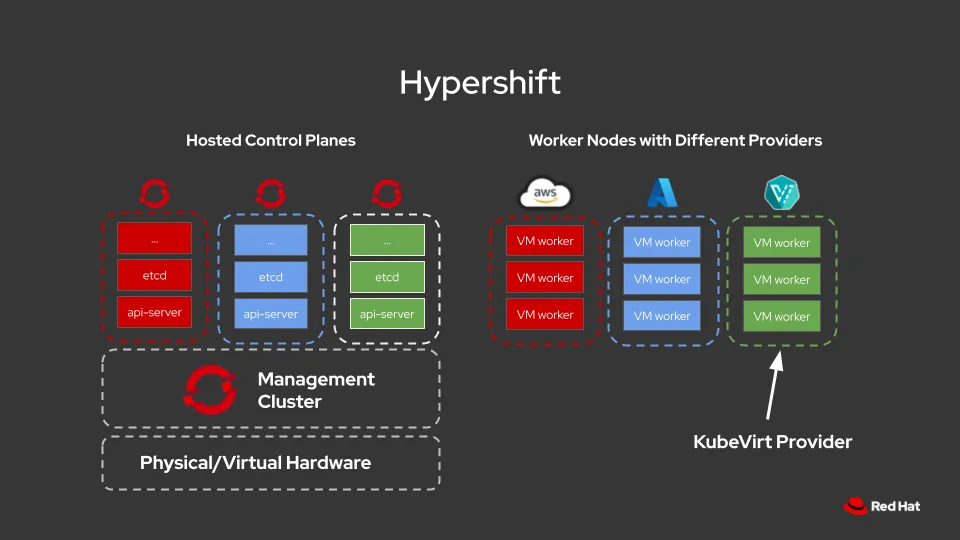 Effortlessly And Efficiently Provision OpenShift Clusters With OpenShift Virtualization